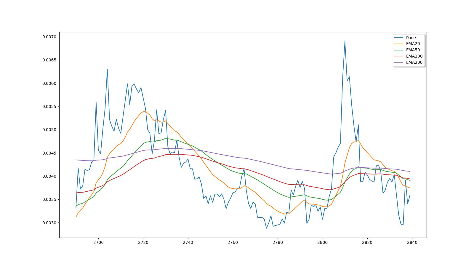 Mobius Exponential Moving Averages