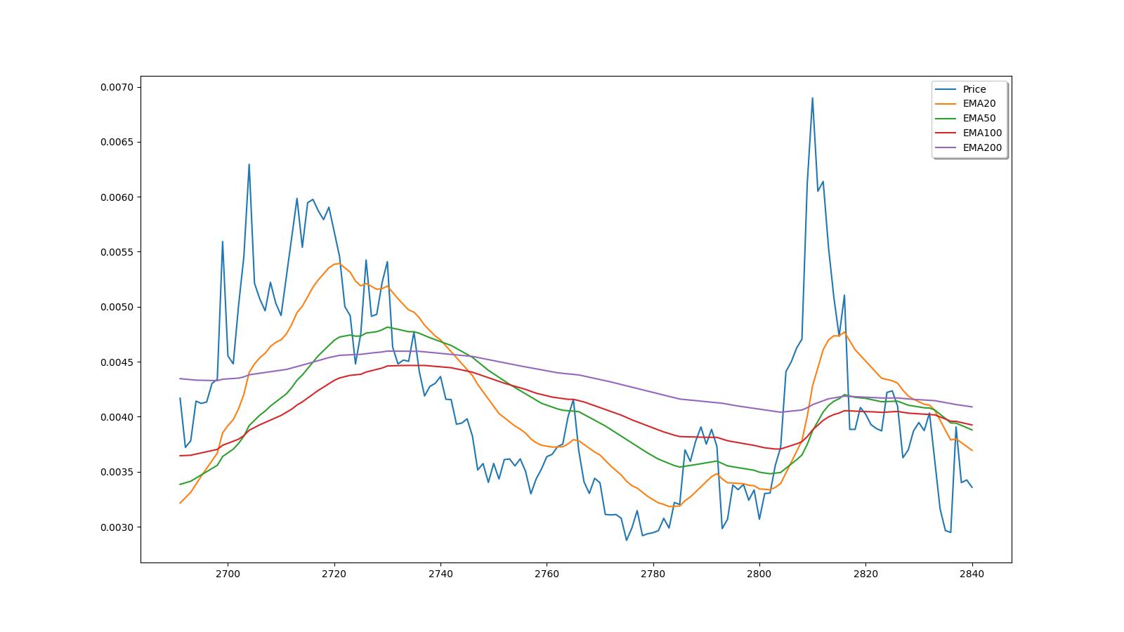 Mobius Exponential Moving Averages