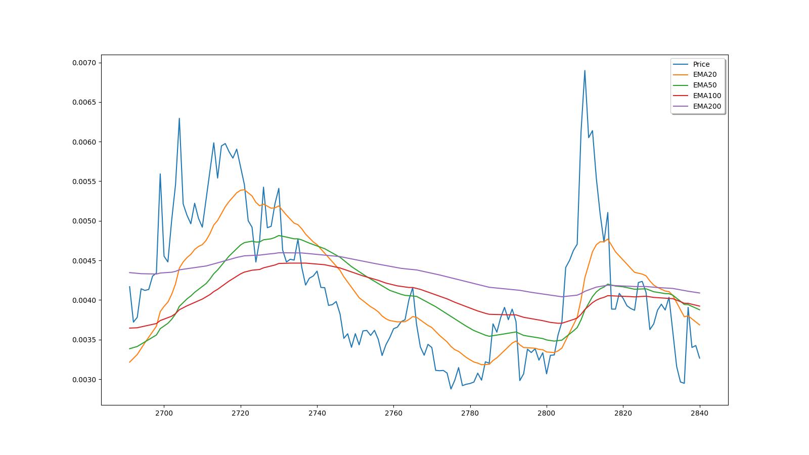 Mobius Exponential Moving Averages