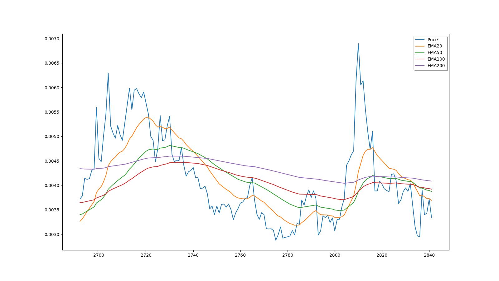 Mobius Exponential Moving Averages