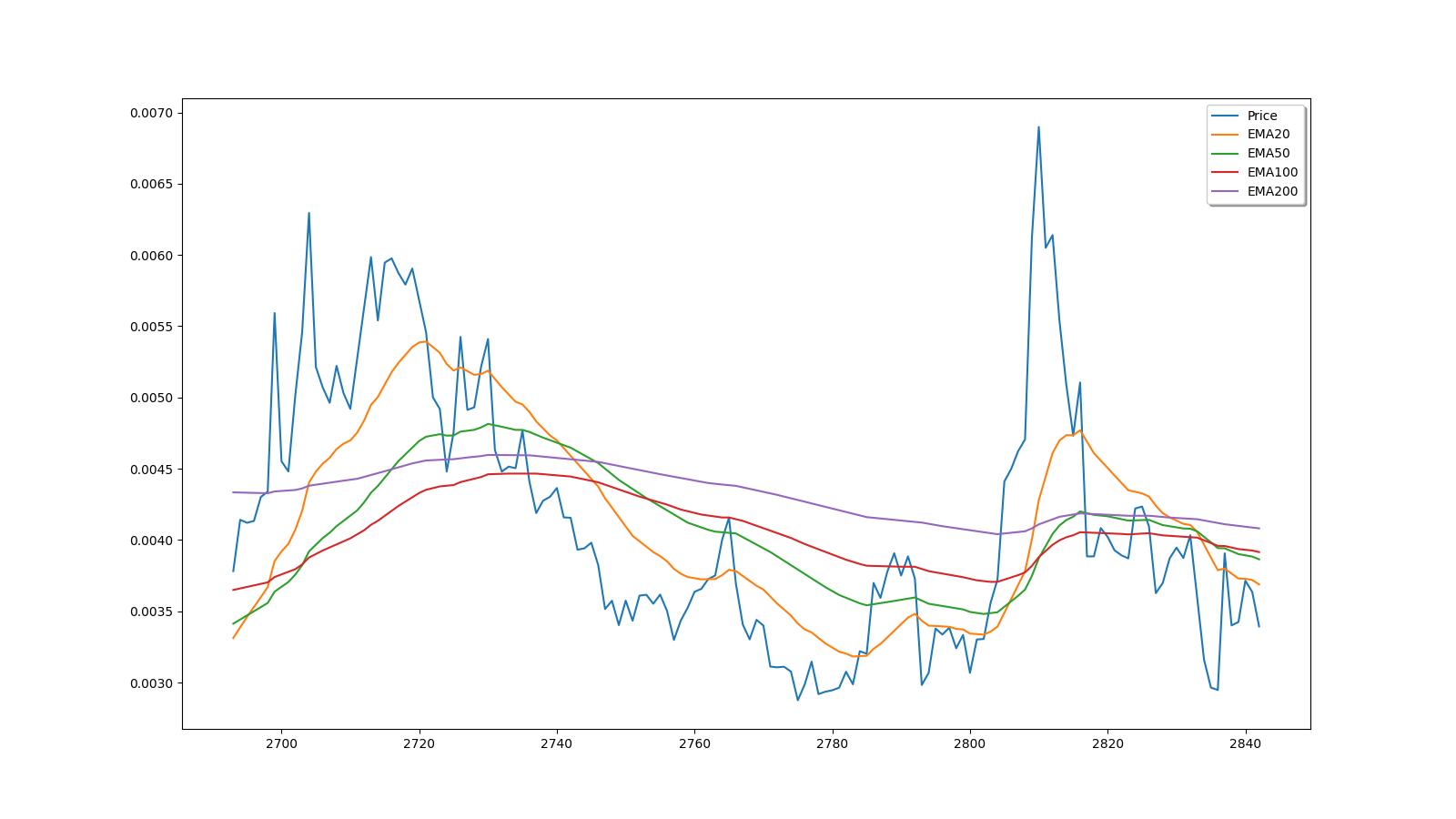 Mobius Exponential Moving Averages