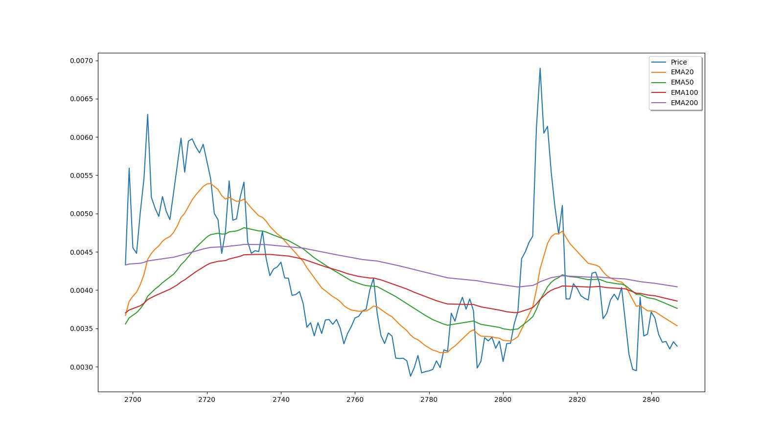 Mobius Exponential Moving Averages