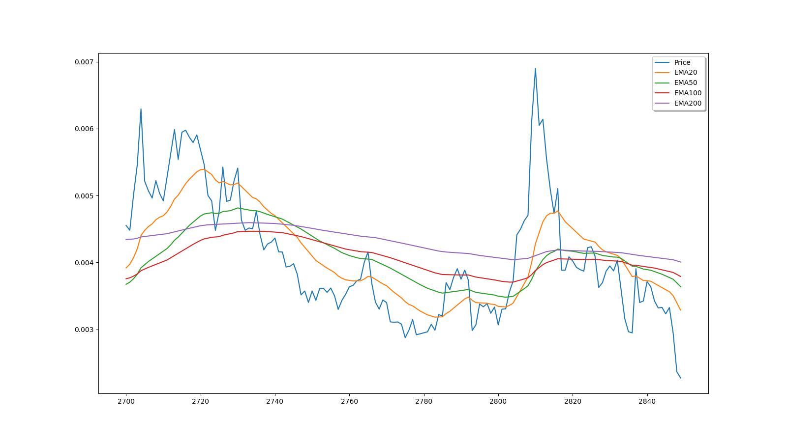 Mobius Exponential Moving Averages