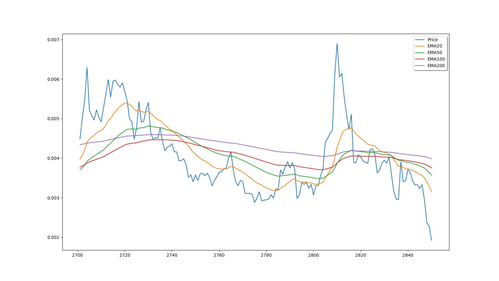 Mobius Exponential Moving Averages