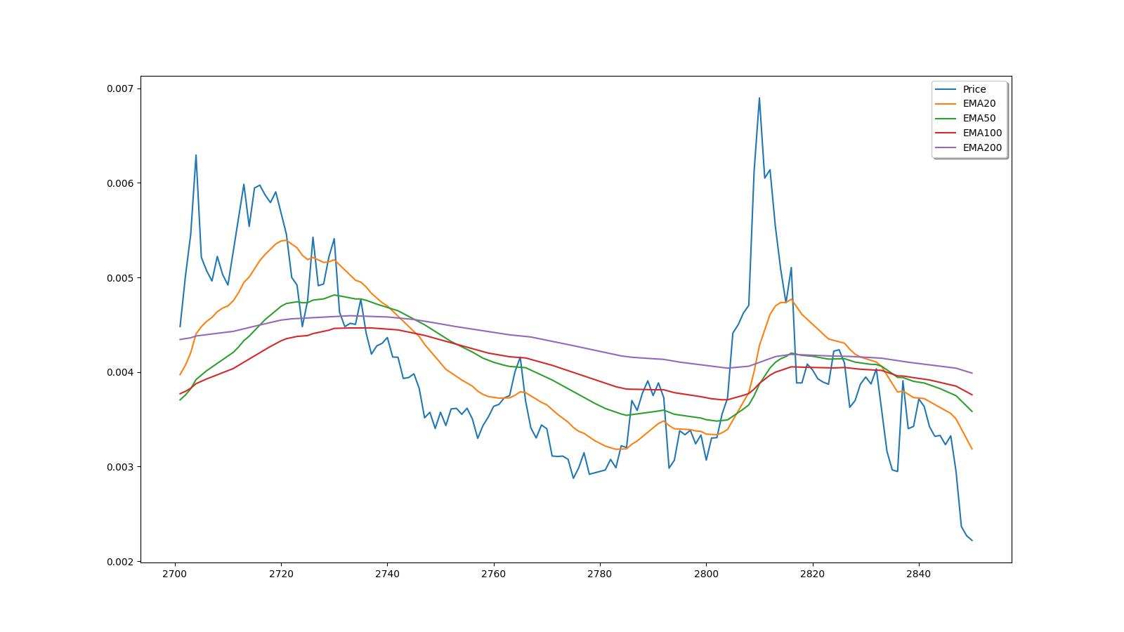 Mobius Exponential Moving Averages