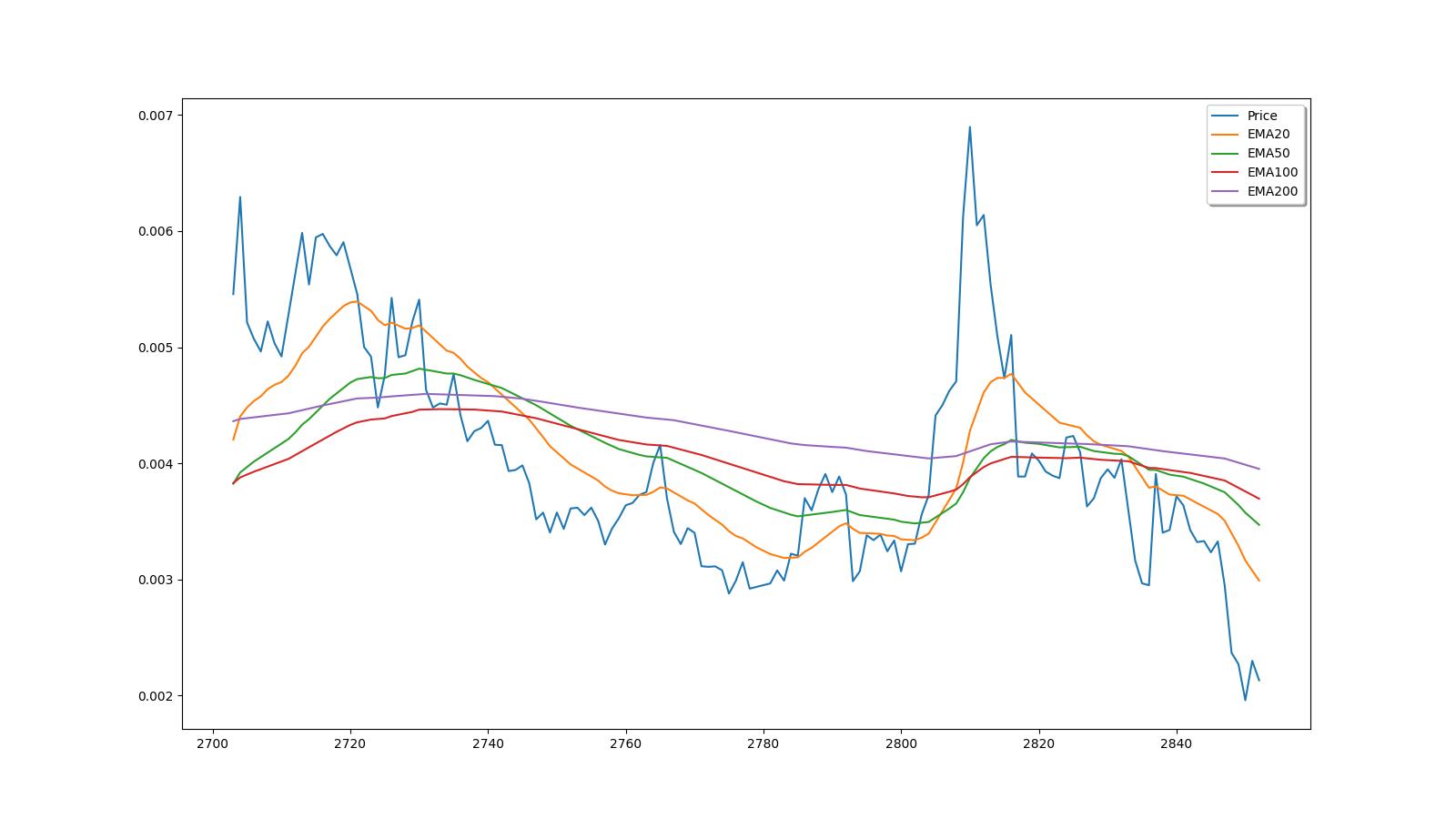 Mobius Exponential Moving Averages