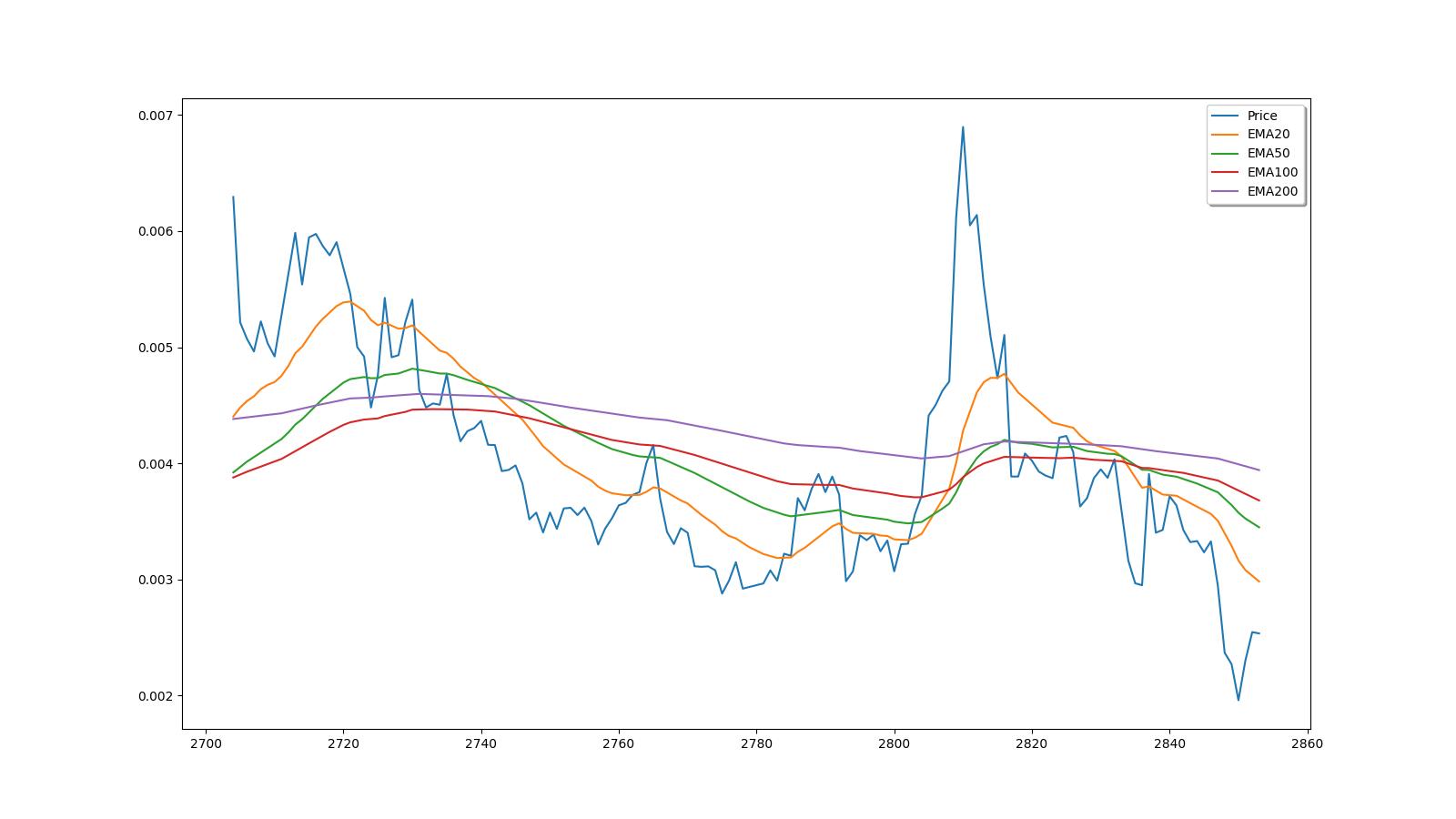 Mobius Exponential Moving Averages