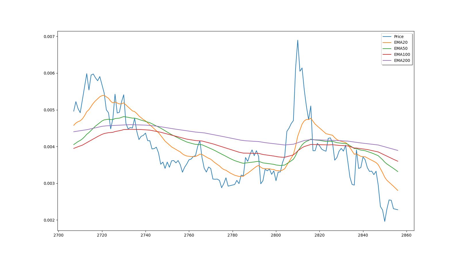 Mobius Exponential Moving Averages