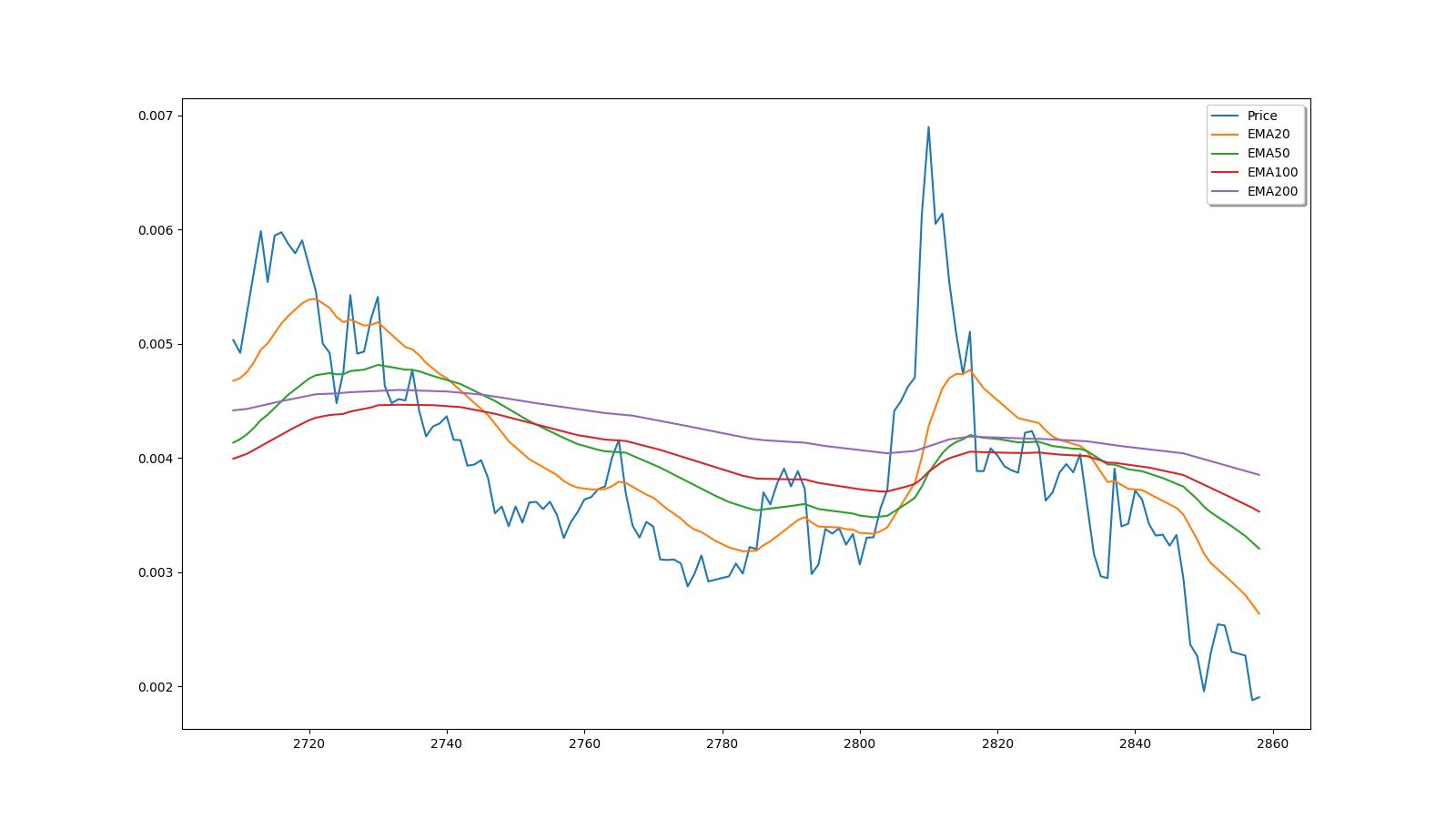 Mobius Exponential Moving Averages