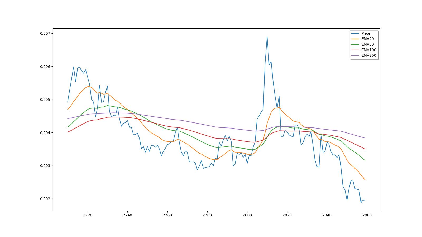 Mobius Exponential Moving Averages