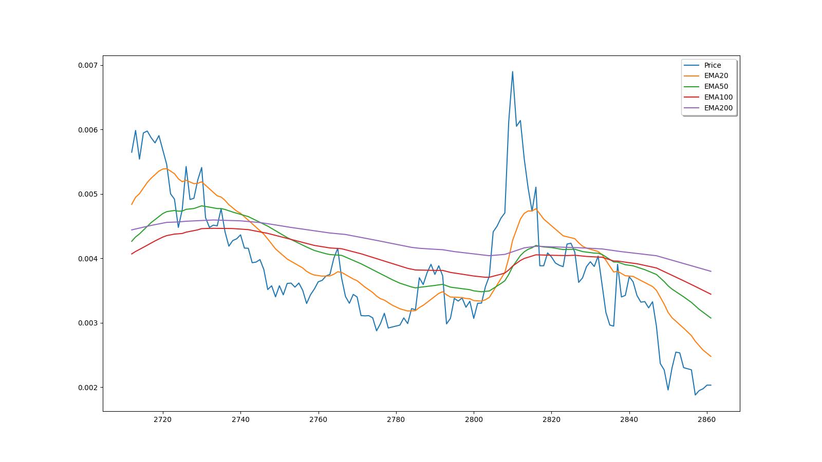 Mobius Exponential Moving Averages