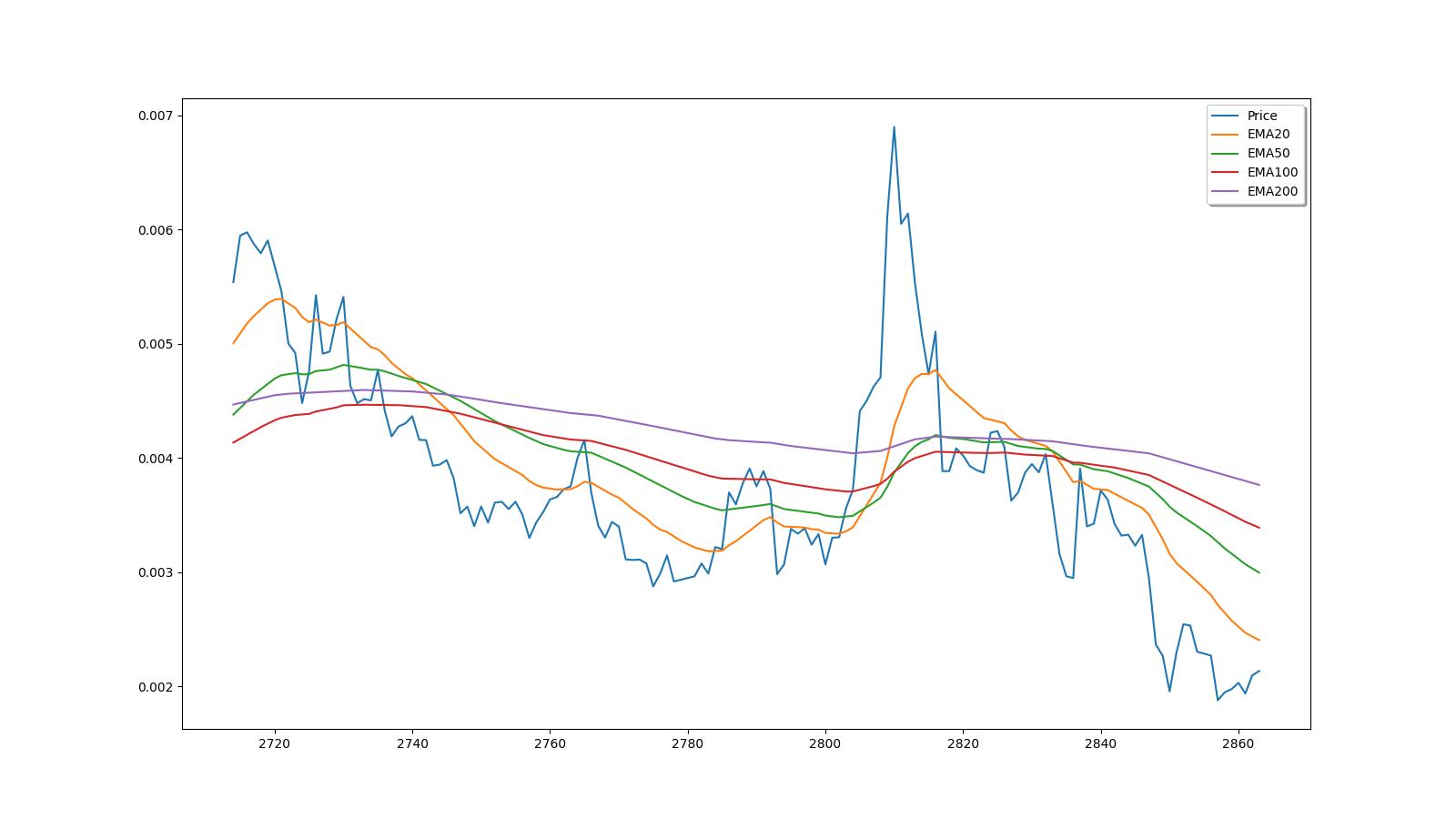 Mobius Exponential Moving Averages