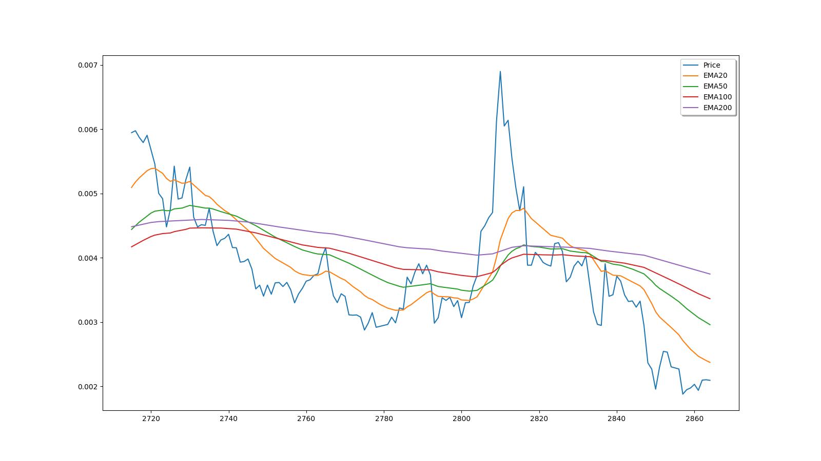 Mobius Exponential Moving Averages