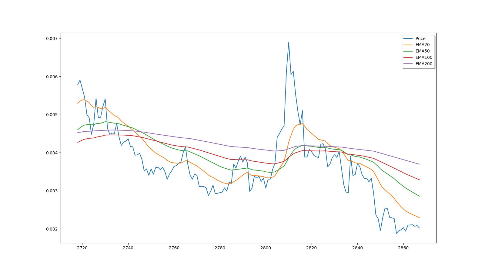 Mobius Exponential Moving Averages