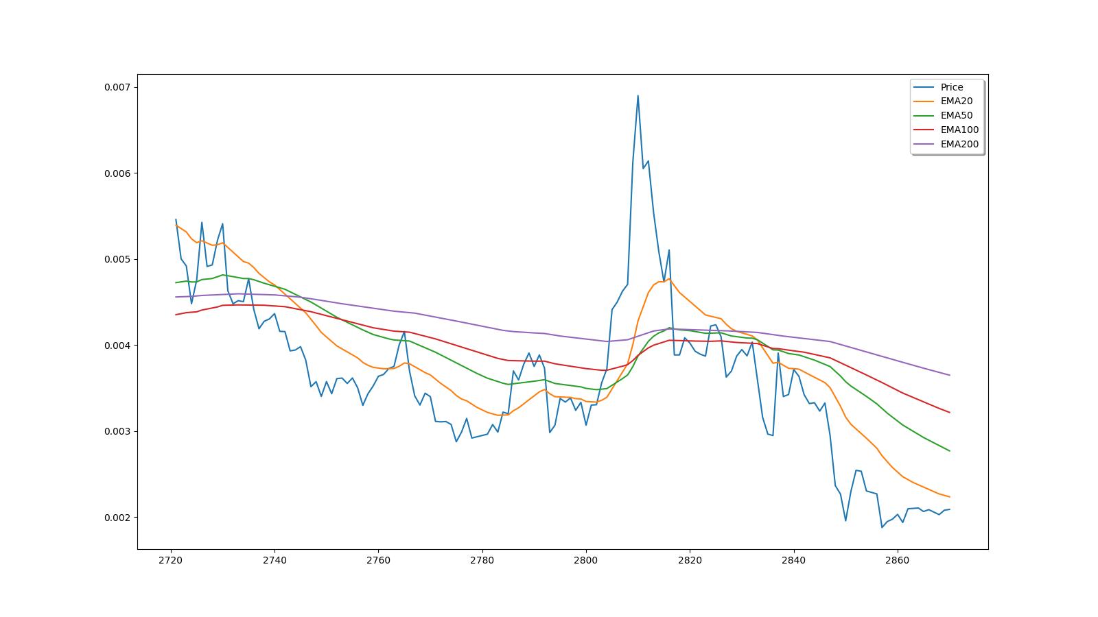 Mobius Exponential Moving Averages