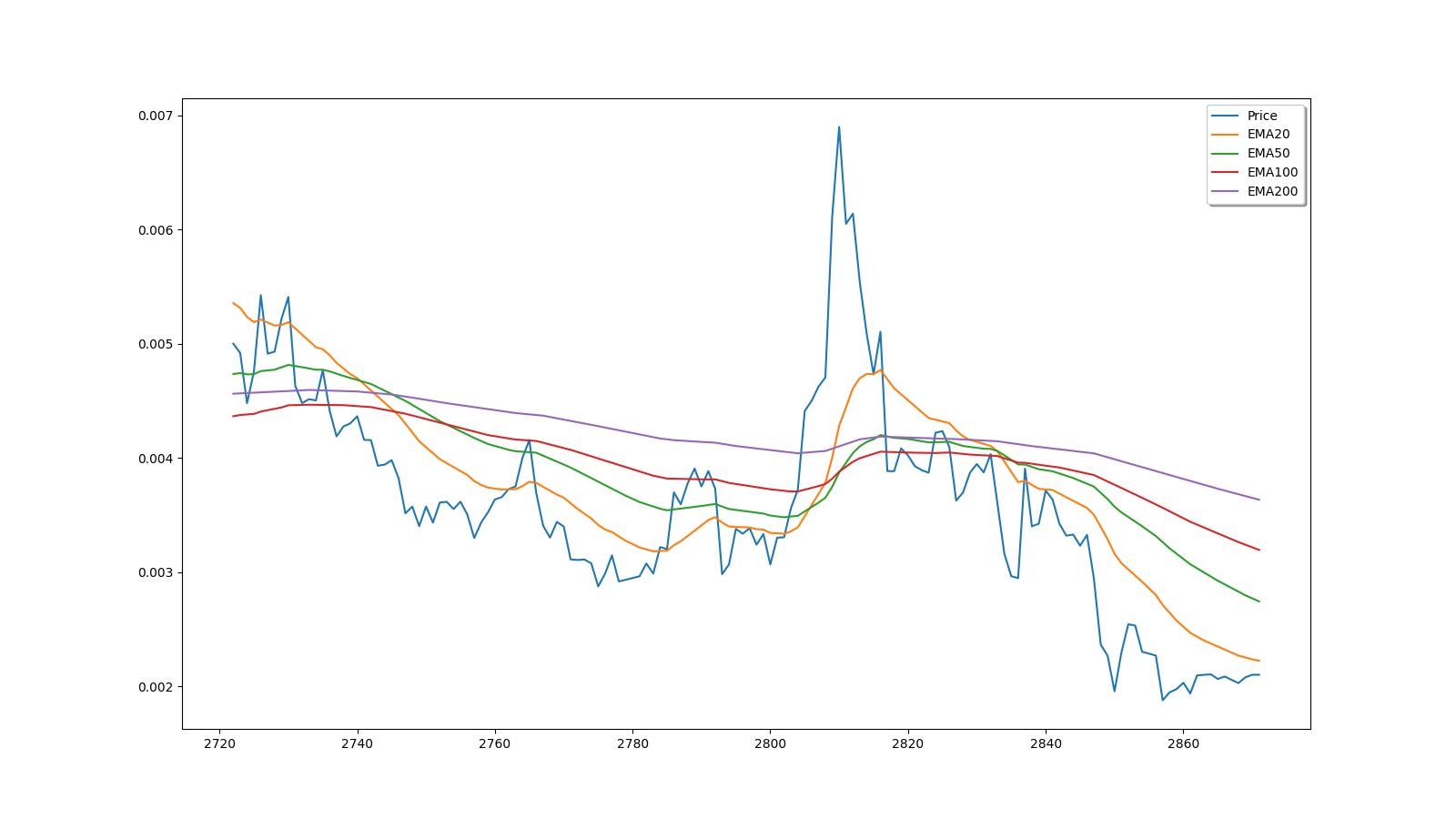 Mobius Exponential Moving Averages