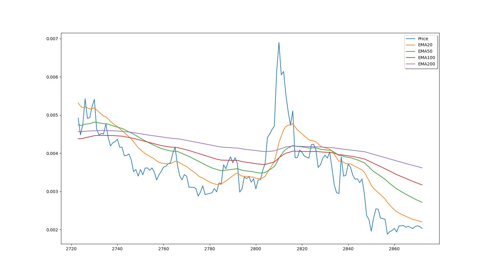 Mobius Exponential Moving Averages
