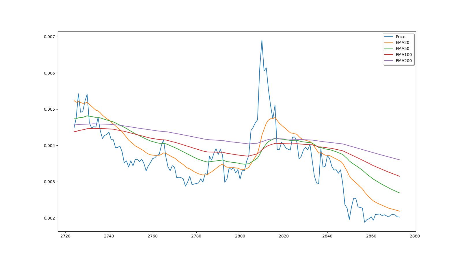 Mobius Exponential Moving Averages