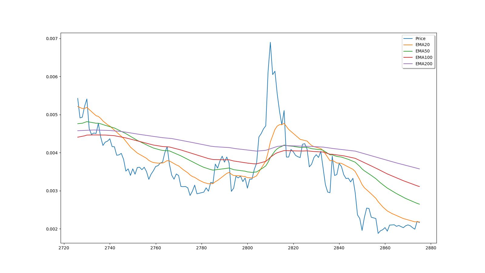 Mobius Exponential Moving Averages