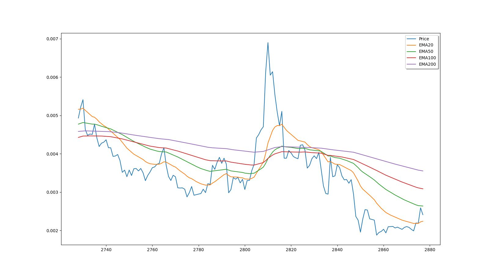 Mobius Exponential Moving Averages