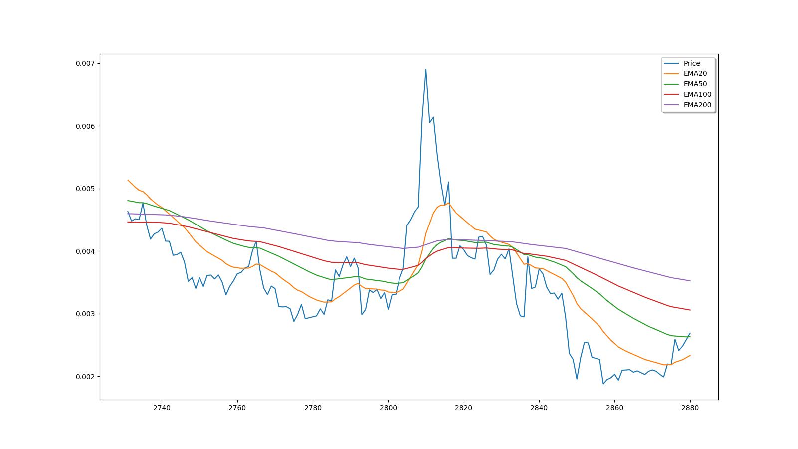 Mobius Exponential Moving Averages