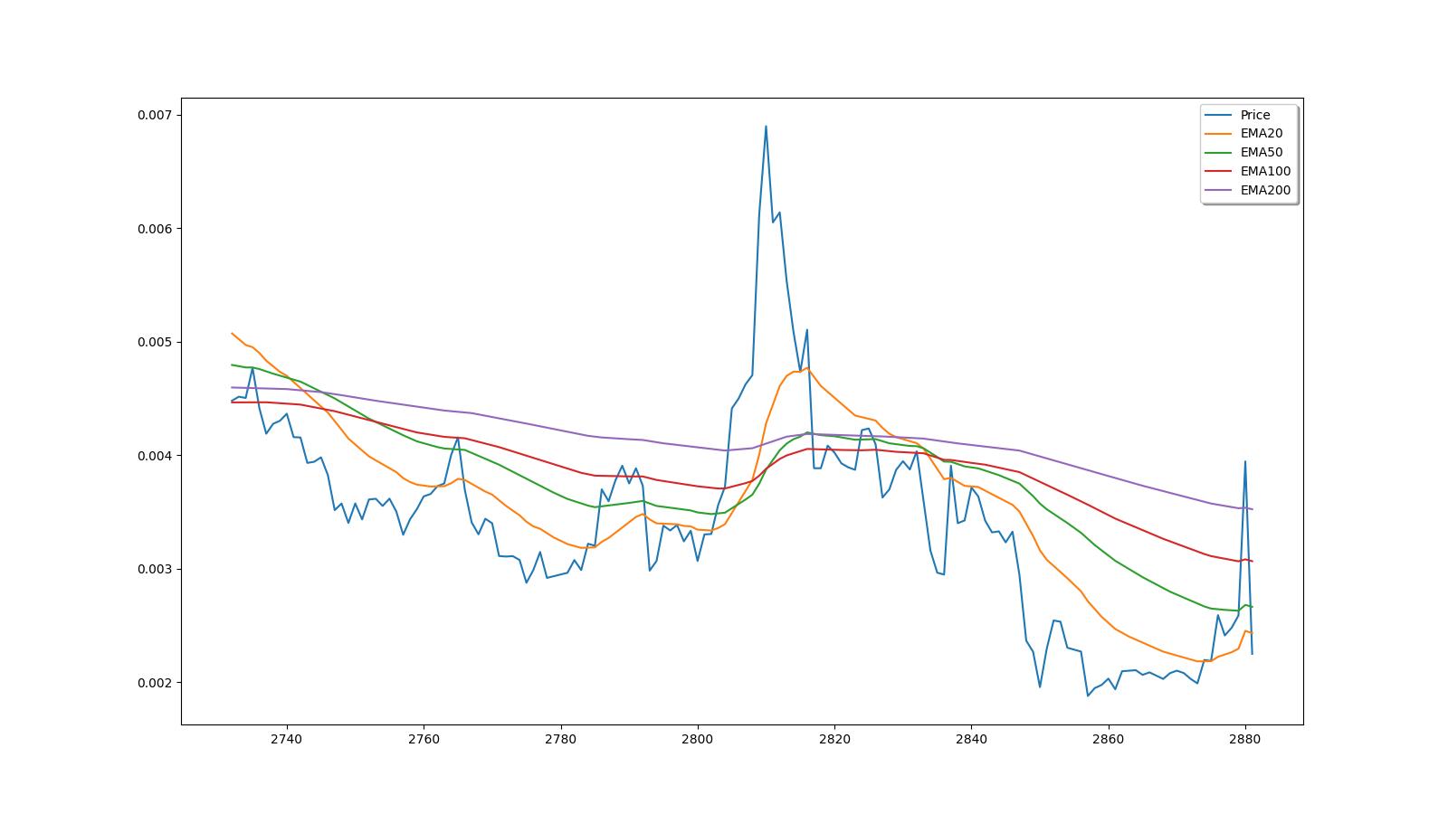 Mobius Exponential Moving Averages