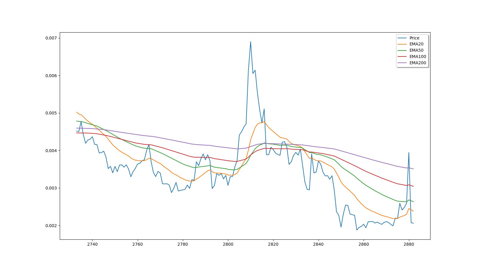 Mobius Exponential Moving Averages