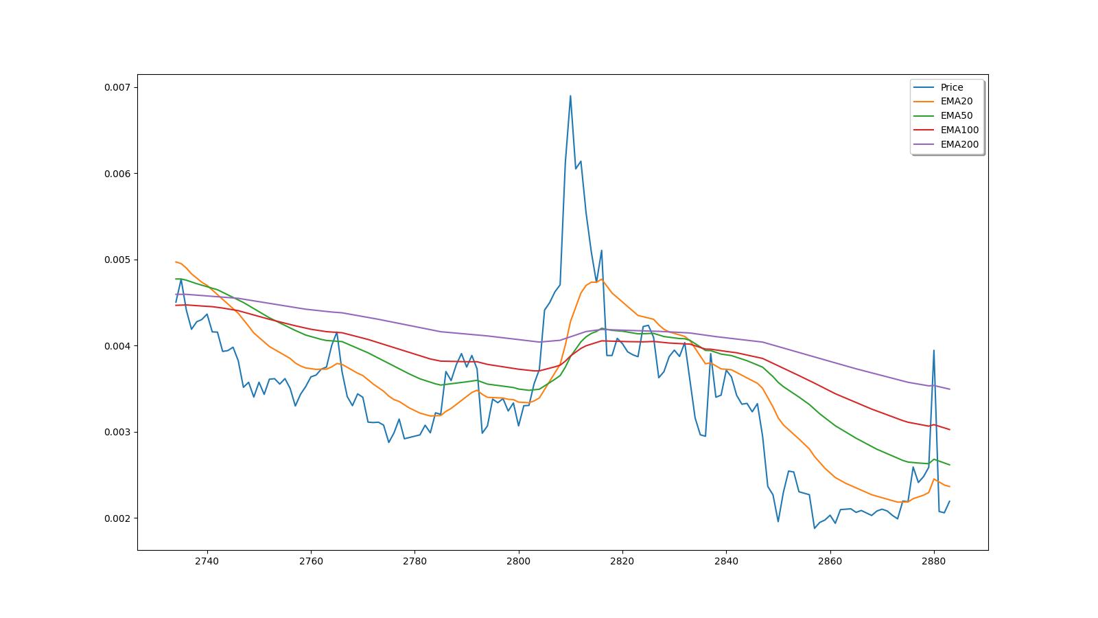 Mobius Exponential Moving Averages