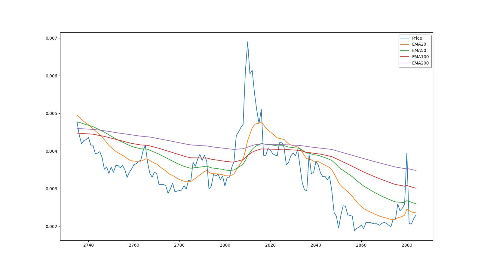 Mobius Exponential Moving Averages