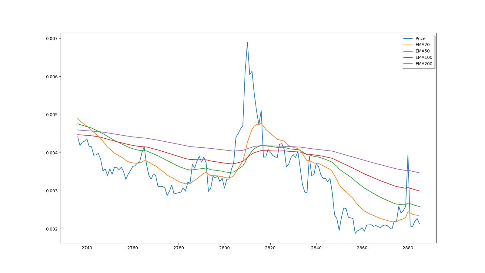 Mobius Exponential Moving Averages