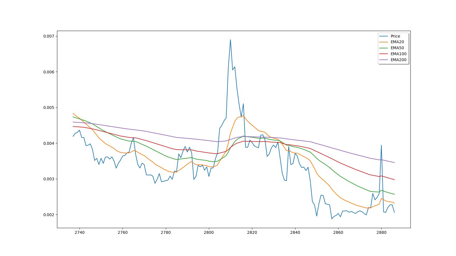 Mobius Exponential Moving Averages