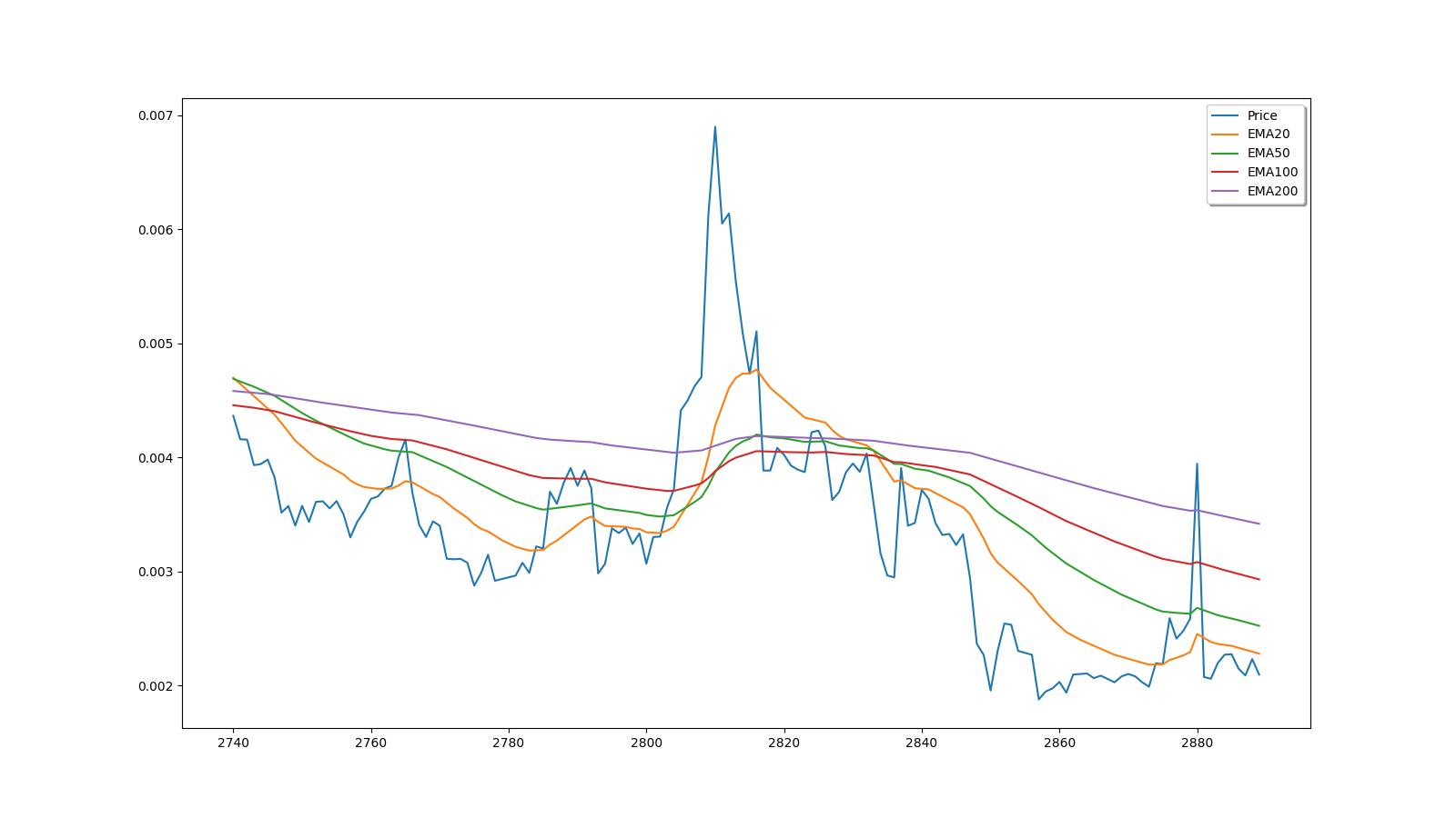 Mobius Exponential Moving Averages