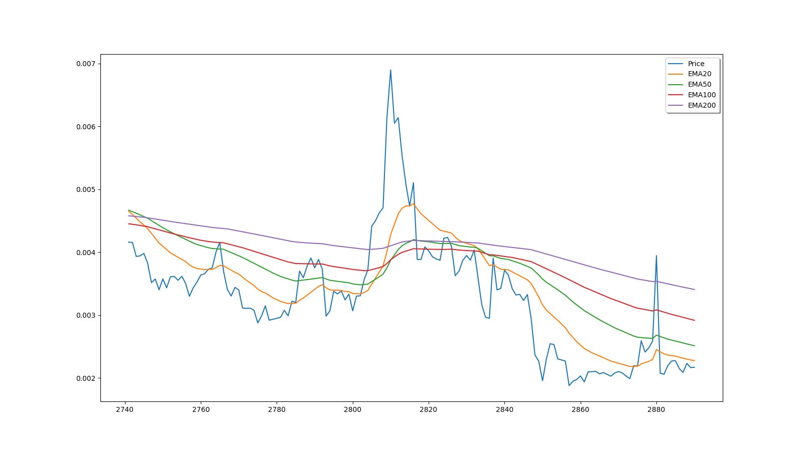 Mobius Exponential Moving Averages
