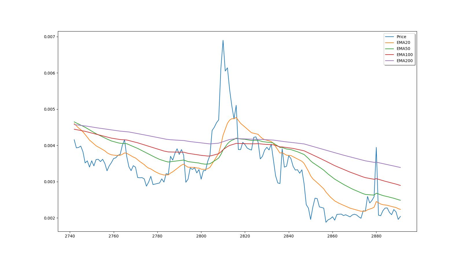 Mobius Exponential Moving Averages
