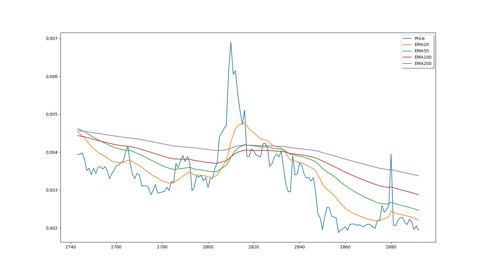 Mobius Exponential Moving Averages