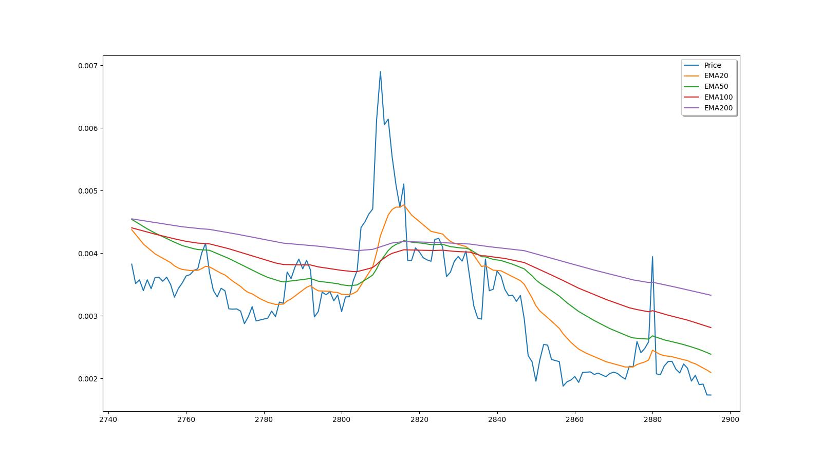 Mobius Exponential Moving Averages