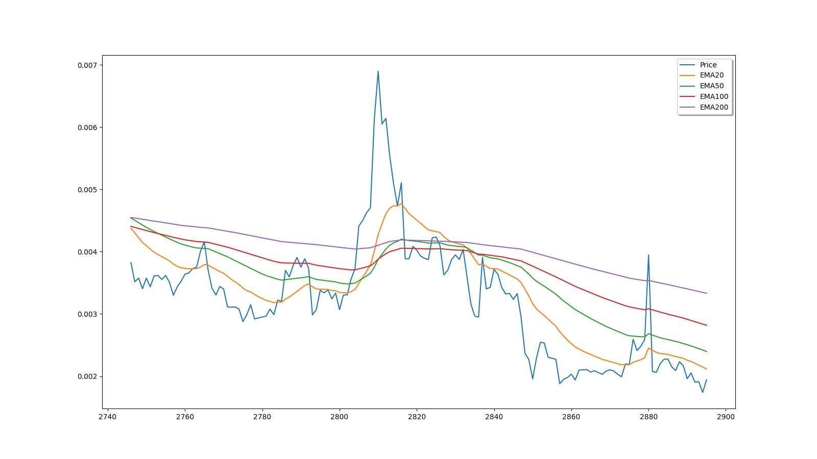 Mobius Exponential Moving Averages