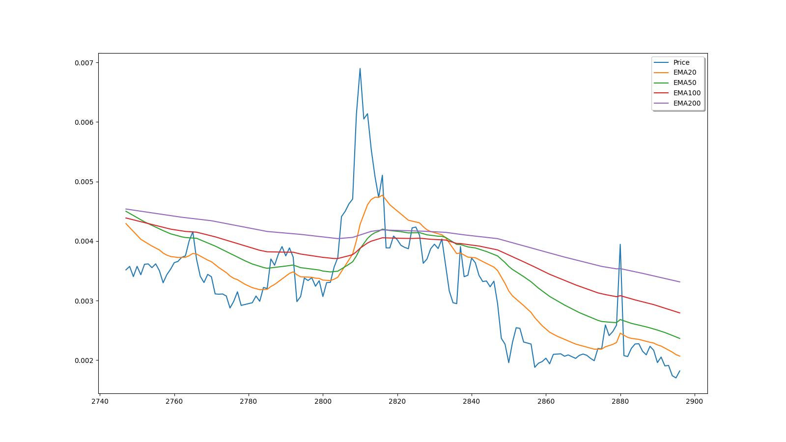 Mobius Exponential Moving Averages