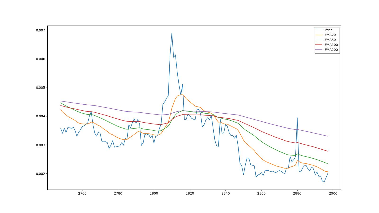 Mobius Exponential Moving Averages