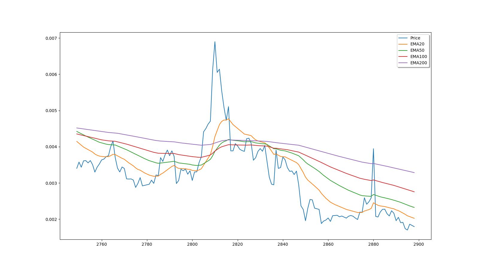 Mobius Exponential Moving Averages