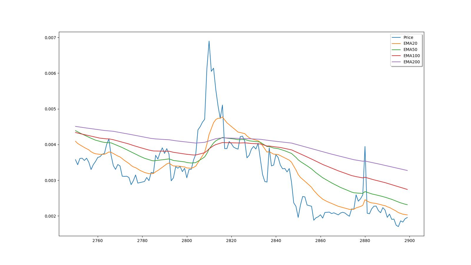 Mobius Exponential Moving Averages
