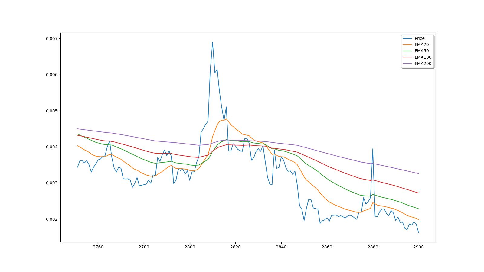 Mobius Exponential Moving Averages
