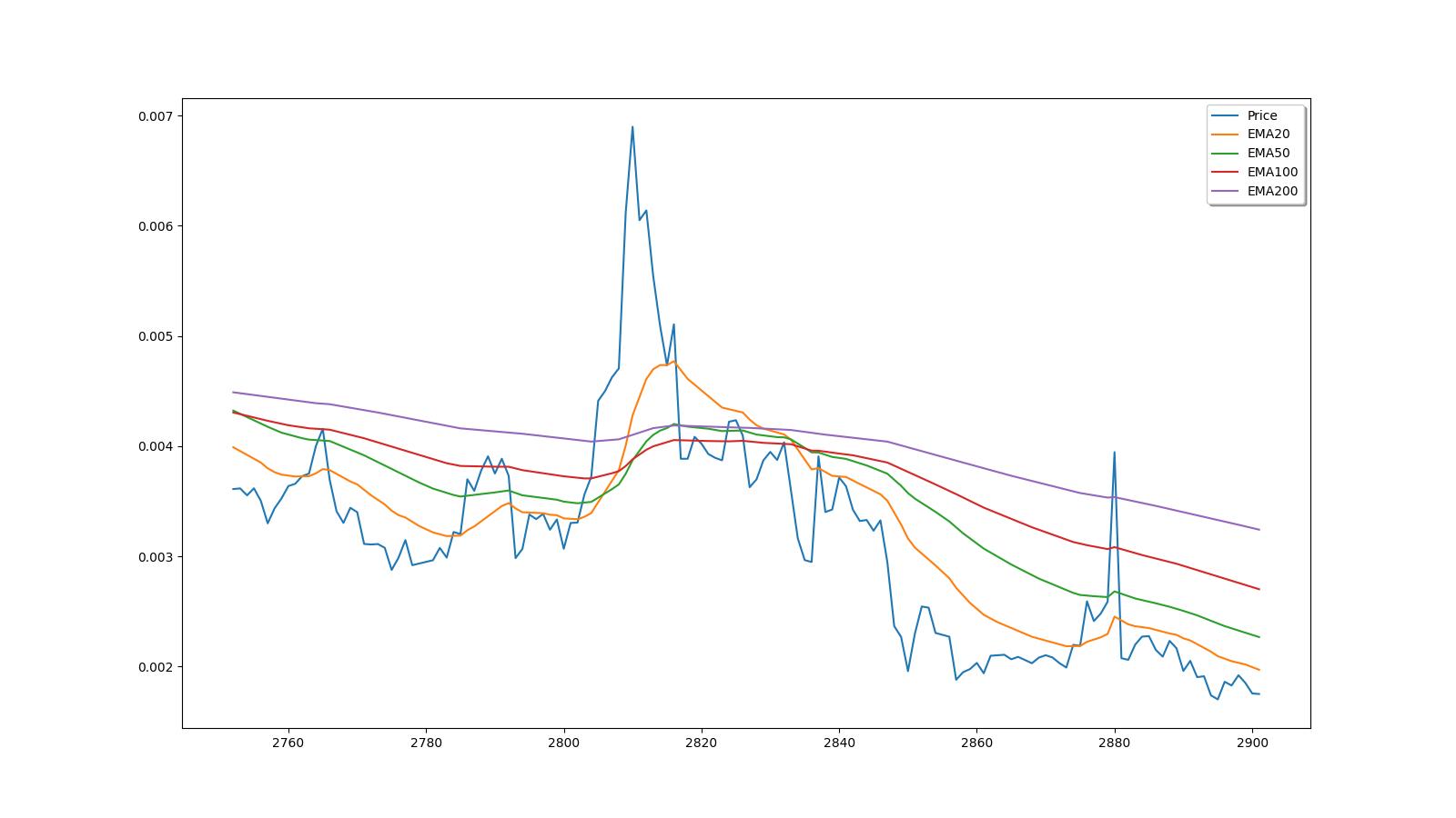 Mobius Exponential Moving Averages