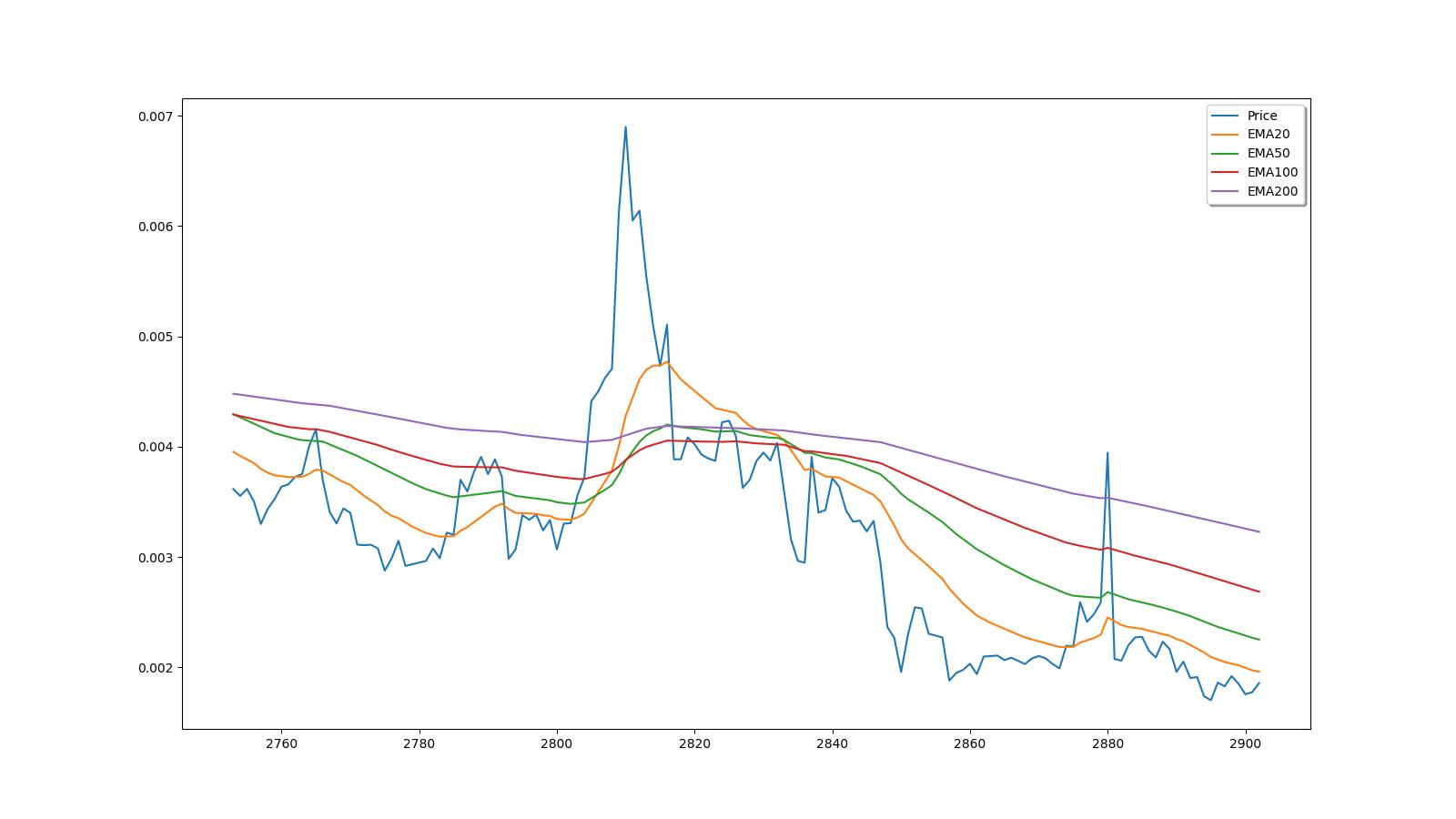 Mobius Exponential Moving Averages