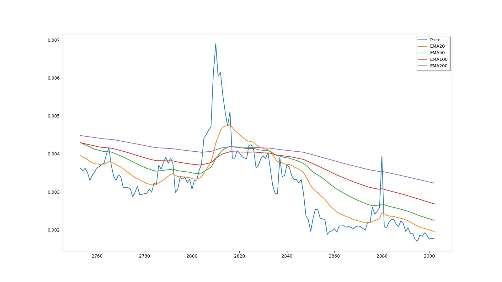 Mobius Exponential Moving Averages