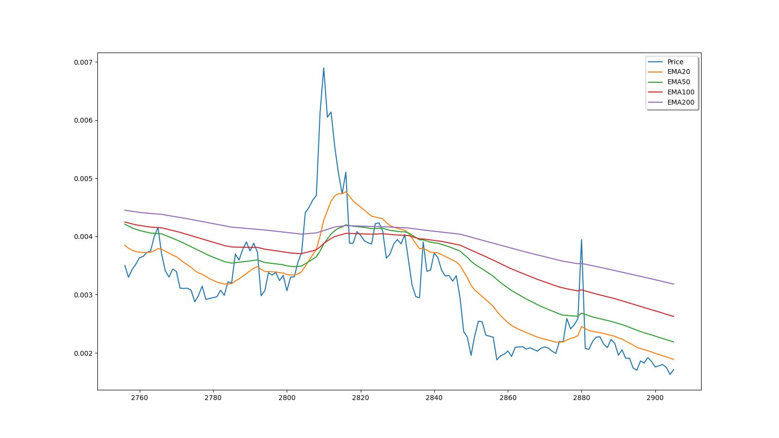 Mobius Exponential Moving Averages