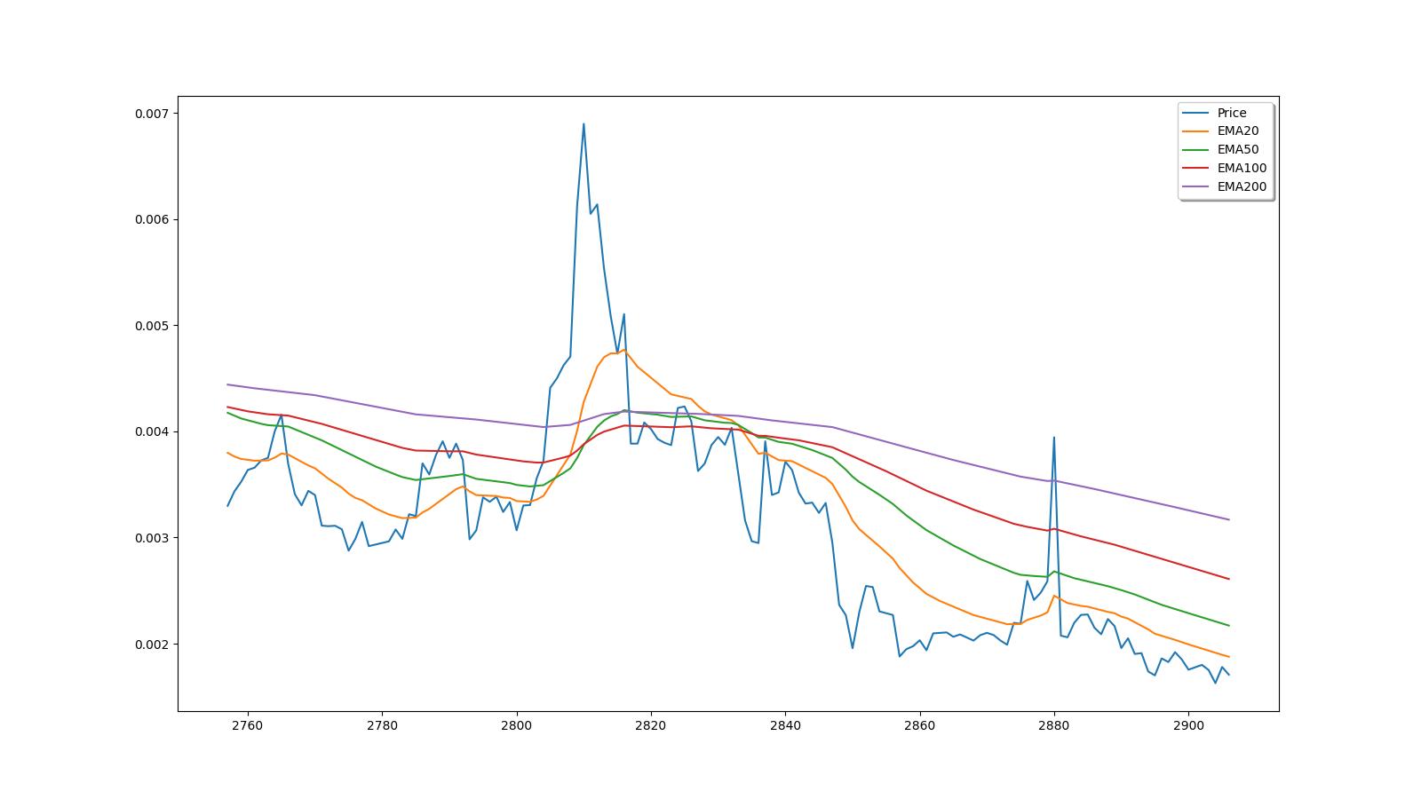 Mobius Exponential Moving Averages