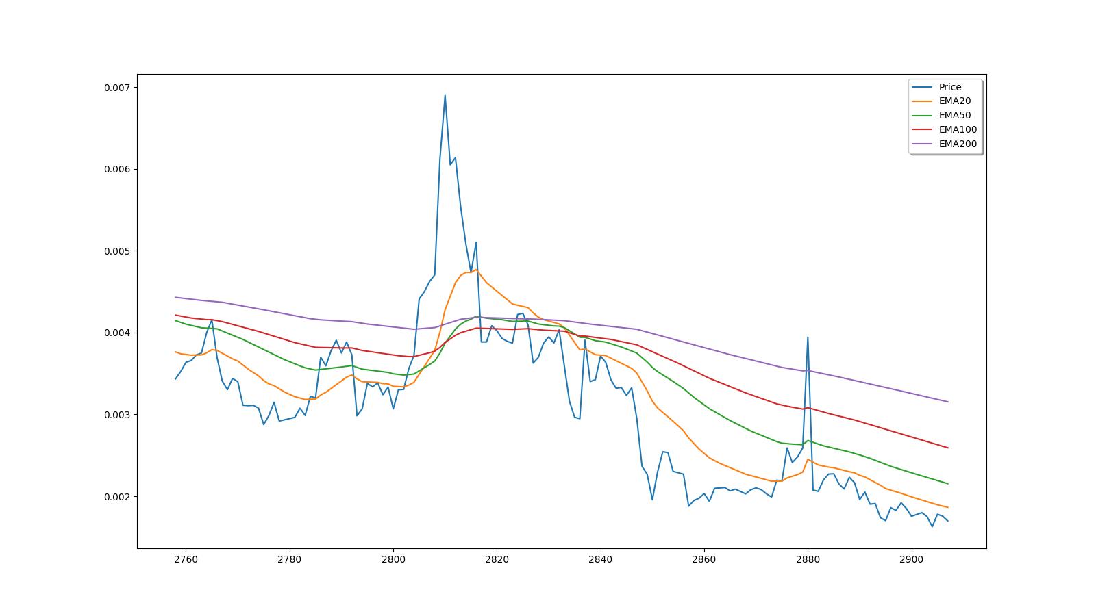 Mobius Exponential Moving Averages
