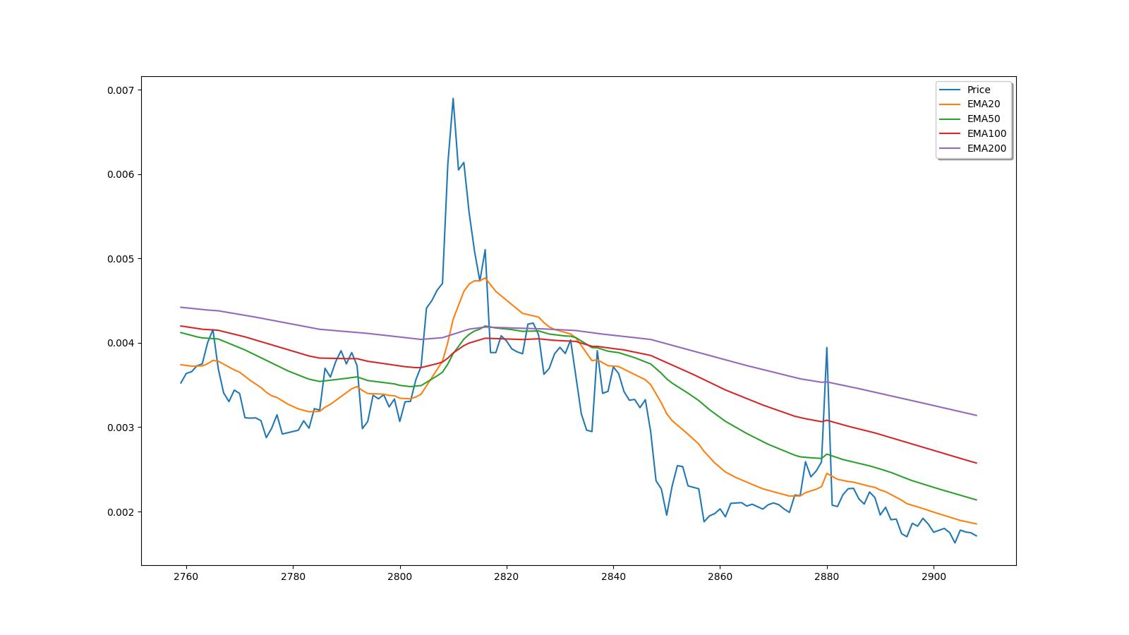 Mobius Exponential Moving Averages