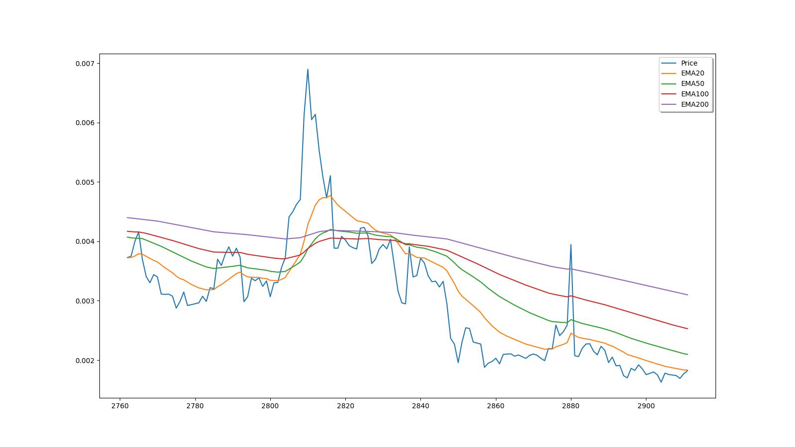 Mobius Exponential Moving Averages